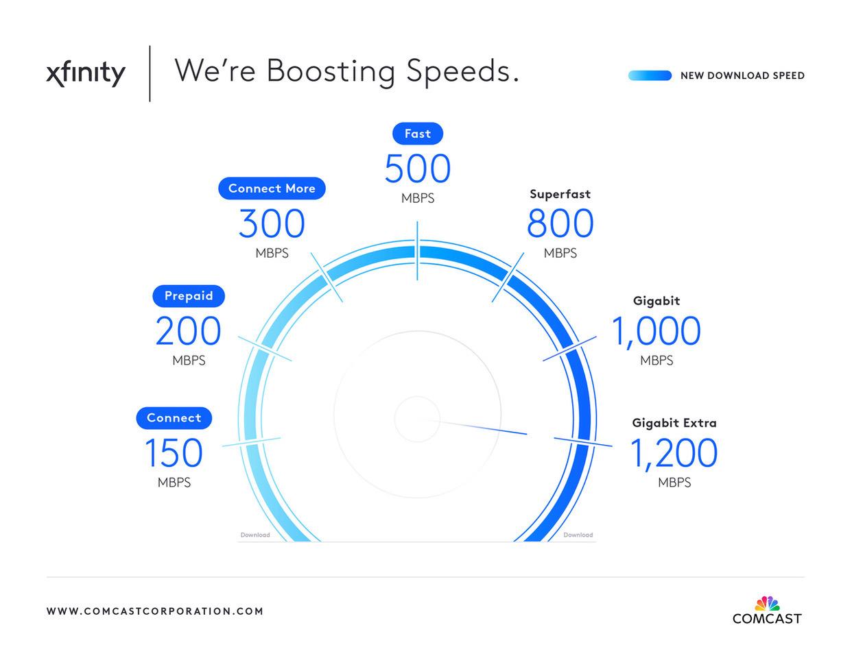 Comcast Boosts Broadband Speeds | TV Tech