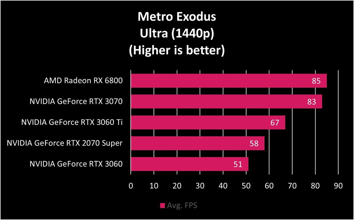 NVIDIA GeForce RTX 3060 review: Good budget gaming performance, if you ...