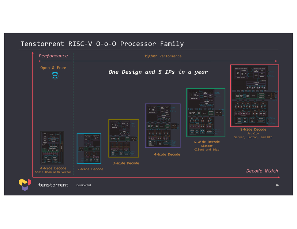 Tenstorrent Shares Roadmap of Ultra-High-Performance RISC-V CPUs and AI Accelerators | Tom's ...