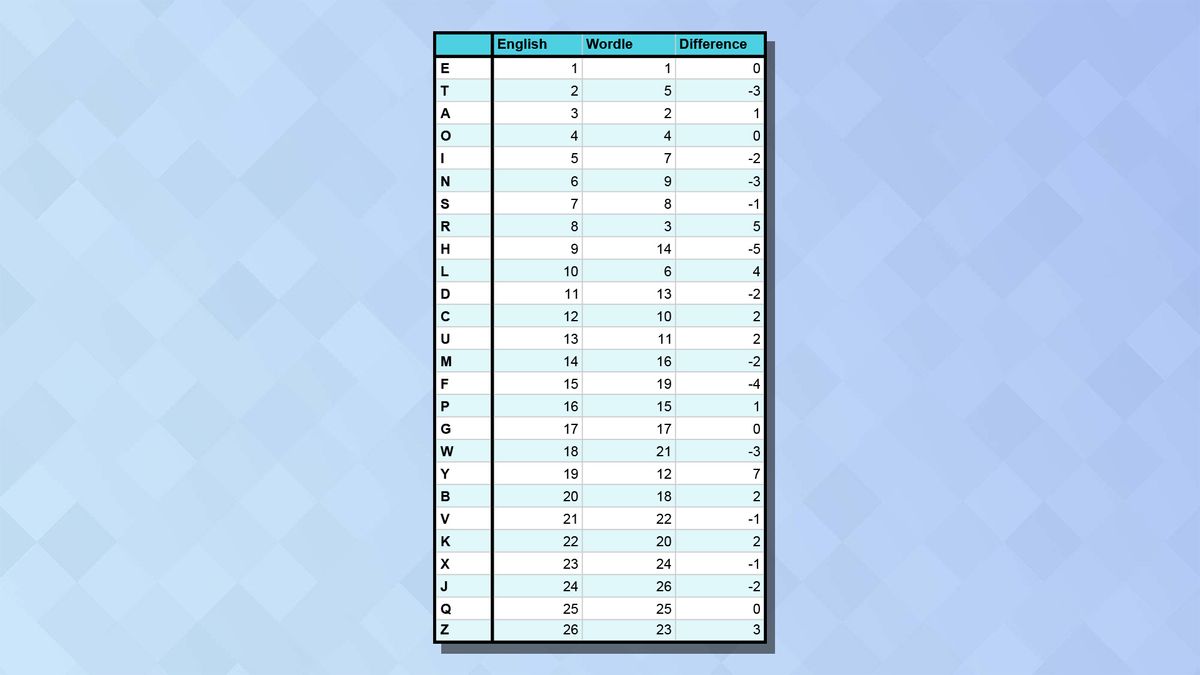 I analyzed every Wordle answer to look for patterns — here's what I ...