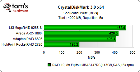 Benchmark Results: Data Throughput In RAID 6, 6 Degraded, And 10 - Four ...