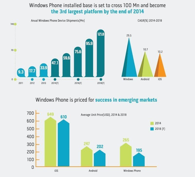 The journey of the Windows Phone platform and state of the ecosystem ...