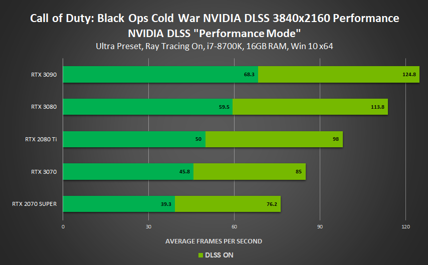 Nvidia DLSS Gets Added to Four New Titles Including CoD: Black Ops Cold ...
