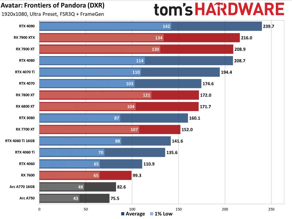 Testing GPUs with AMD FSR3 and Avatar: Frontiers of Pandora — 16 ...