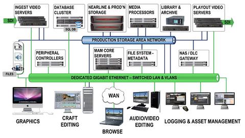 Planning MAM Architectures | TV Tech