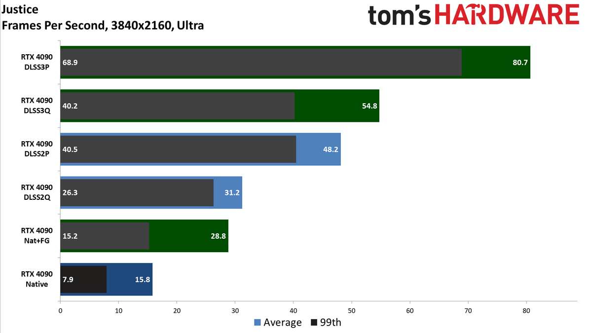 GeForce RTX 4090: DLSS 3, Latency, and 'Pure' Ray Tracing Performance ...