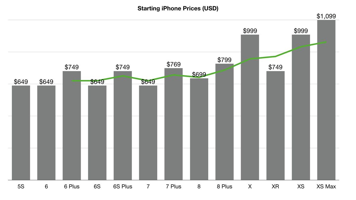 With newest devices, Apple continues to push the price ceiling | iMore