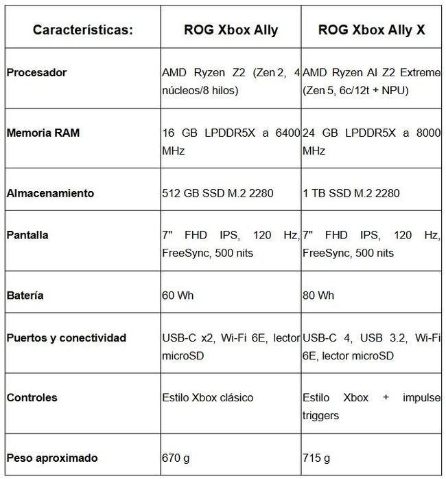 ROG Xbox Ally y ROG Xbox Ally X: dos consolas portátiles que prometen ...