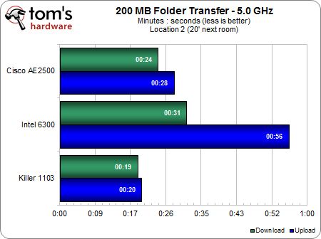 Benchmark Results: 5.0 GHz Transfer Tests - Killer Wireless-N 1103 ...