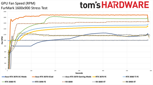 Asus RTX 3070 TUF Gaming OC Review: Quietly Competent | Tom's Hardware