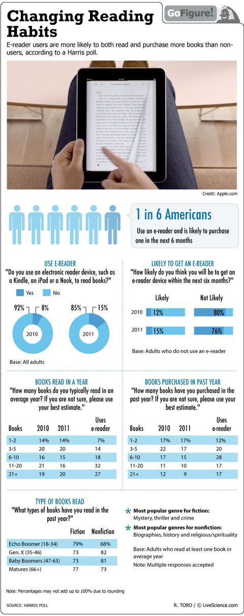 E-Readers Gaining in Popularity (Infographic) | Live Science