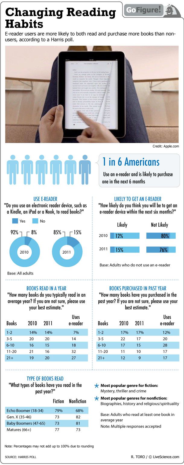 E-Readers Gaining in Popularity (Infographic) | Live Science