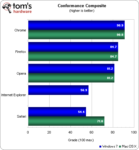 Standards Conformance Benchmarks - Web Browser Grand Prix VIII: Chrome ...