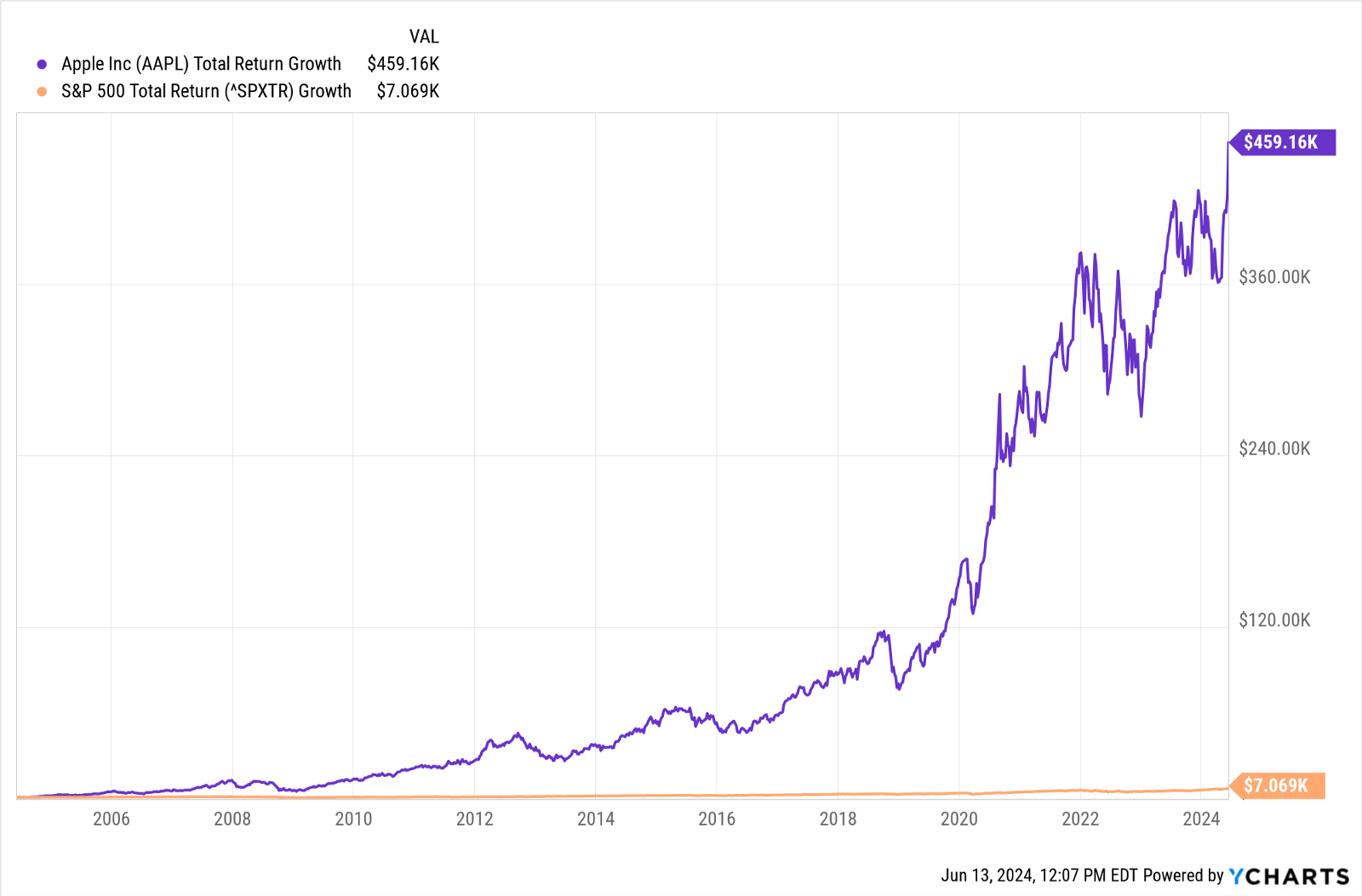 What would $1k invested in Apple 20 years ago get you now? | Kiplinger