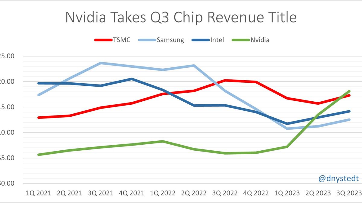 NVIDIA is now the most profitable semiconductor chip brand in the world ...