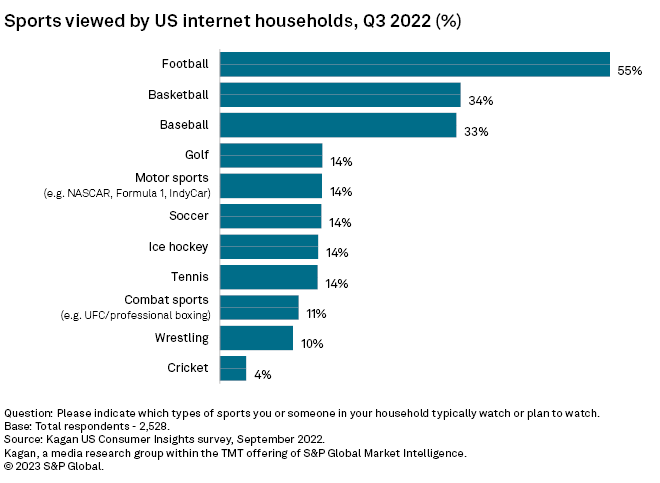 S&P: Global Sports Rights Payments to Hit $25.57B in 2023 | TV Tech