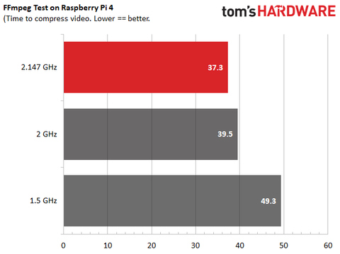 Overclocking the Raspberry Pi 4 - Tom's Hardware | Tom's Hardware