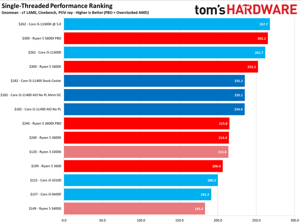 Intel Core i5-11400 Application Benchmarks, The TLDR - Intel Core i5 ...