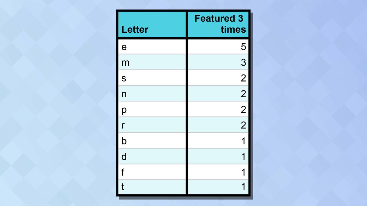 I analyzed every Wordle answer to look for patterns — here's what I ...