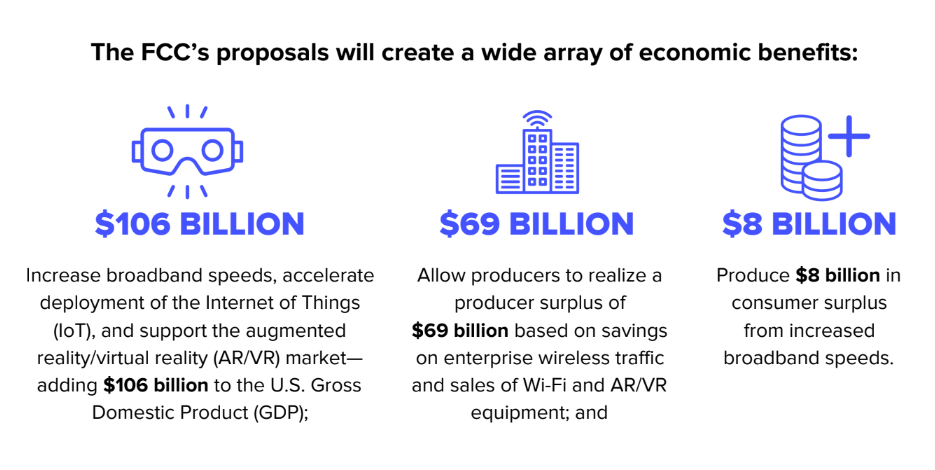 Study: FCC Spectrum Moves Would Add $183B to Economy | Next TV ...