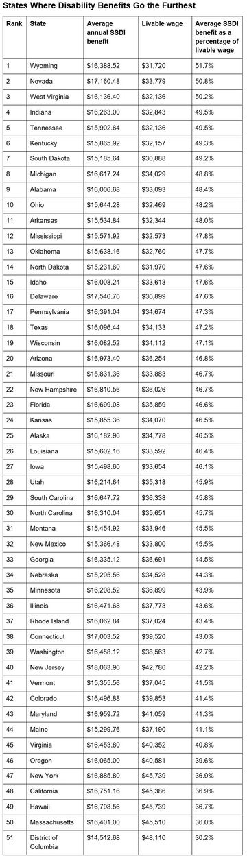 Where Disability Benefits Are Worth the Most: How Your State Stacks Up ...