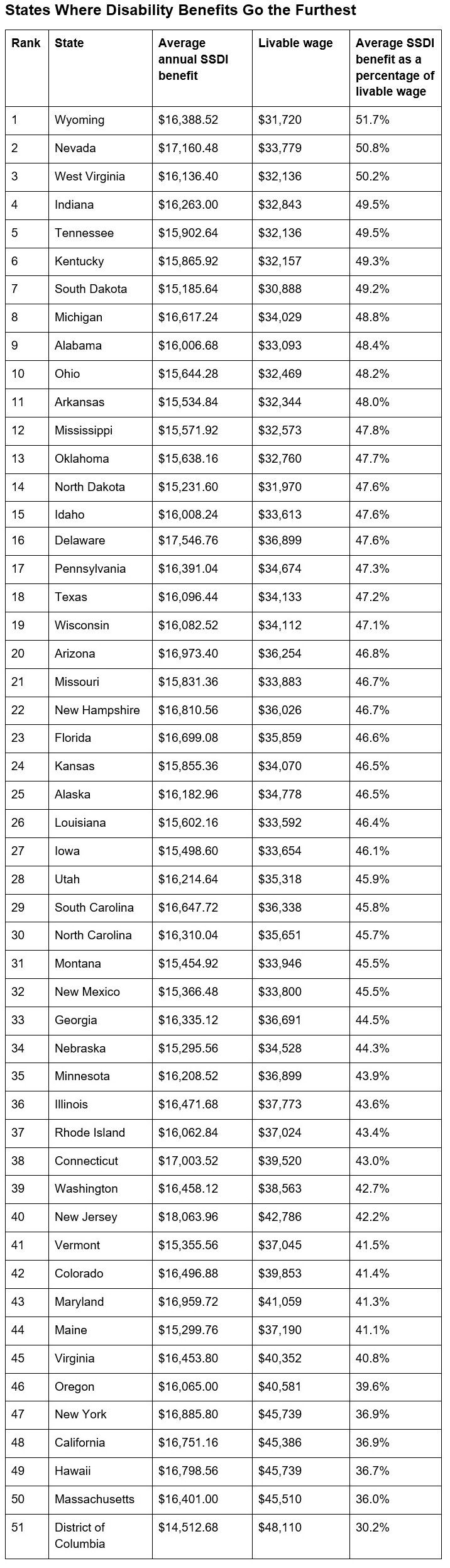 Where Disability Benefits Are Worth the Most: How Your State Stacks Up ...