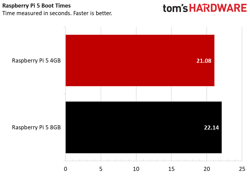 Raspberry Pi 5 4GB Versus 8GB: Pi vs Pi | Tom's Hardware