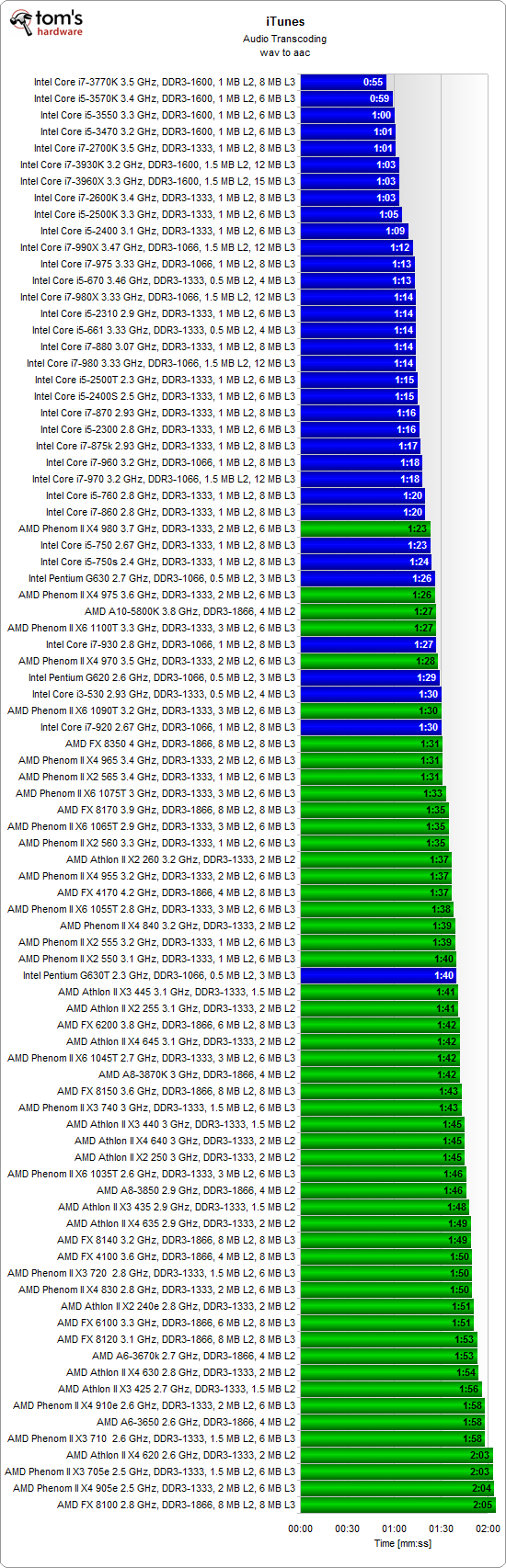 Audio/Video And File Compression - CPU Charts 2012: 86 Processors From ...