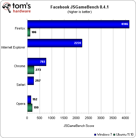 HTML5 Performance Benchmarks - Web Browser Grand Prix 9: Chrome 17 ...
