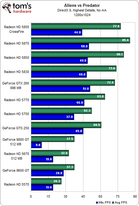 Benchmark Results: DirectX 9 - Aliens Vs. Predator: DirectX 11 Game ...