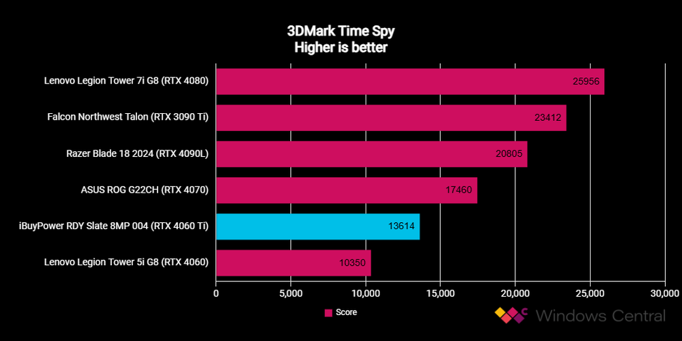 iBuyPower Slate 8 Mesh review: Competitively priced gaming PC that ...