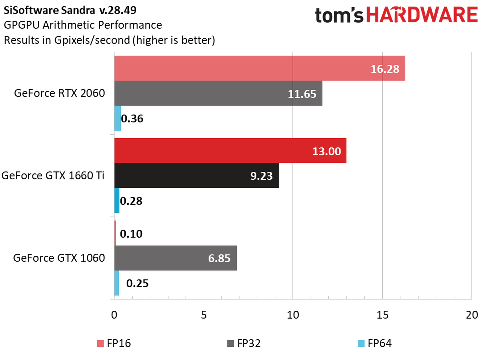Nvidia GeForce GTX 1660 Ti 6GB Review: Turing Without The RTX - Tom's ...