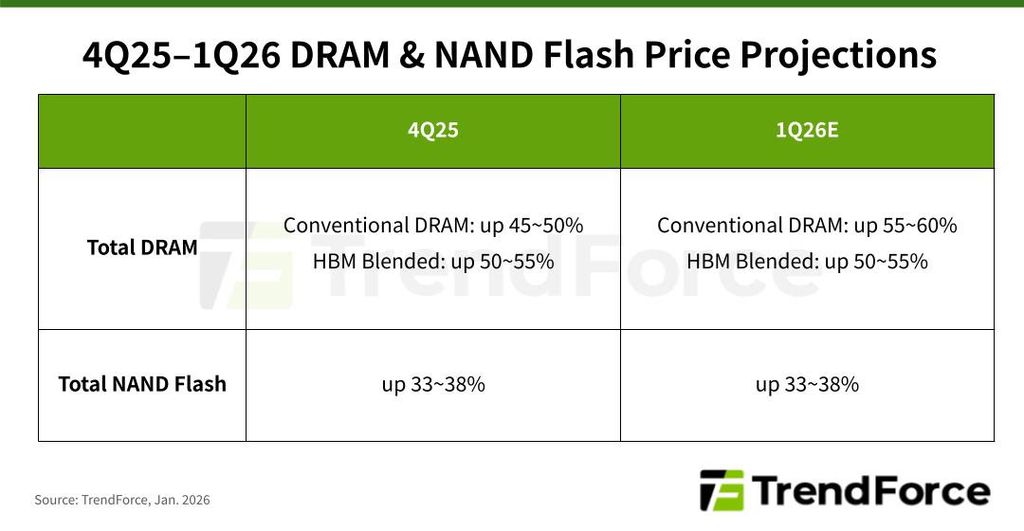 2026 could see 32GB DDR5 memory costing $500 as analysts warn of steep ...