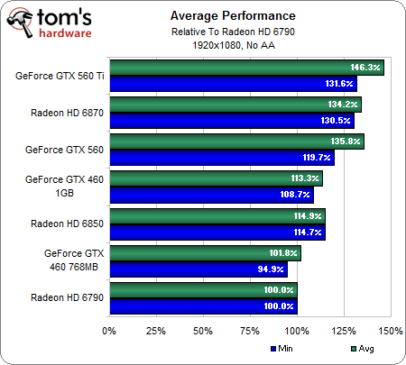 Conclusion: Sans-Ti Fighter - The Nvidia GeForce GTX 560 Review: Take ...