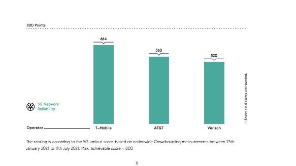 New report shows T-Mobile still the most reliable 5G network in the US ...