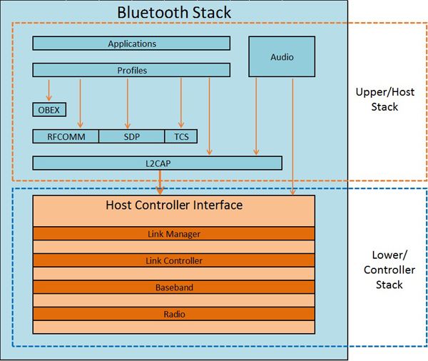 The Stack And Packet Exchange - Bluetooth Technology 101 - Tom's ...