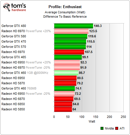 Power Analysis: Average Energy Consumption - What Do High-End Graphics ...