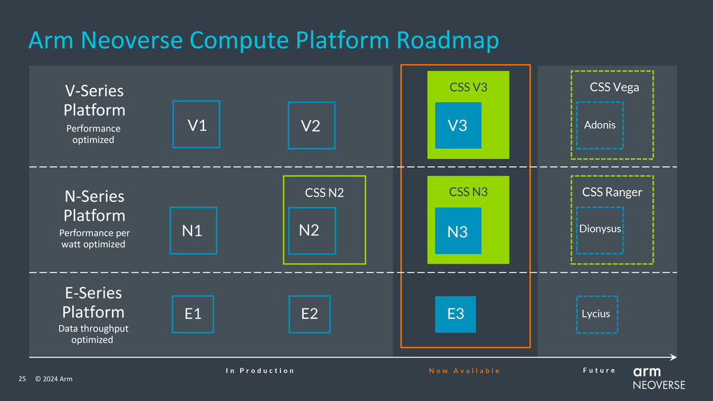Arm unveils next-gen Neoverse CPU cores and compute subsystems — hoping ...