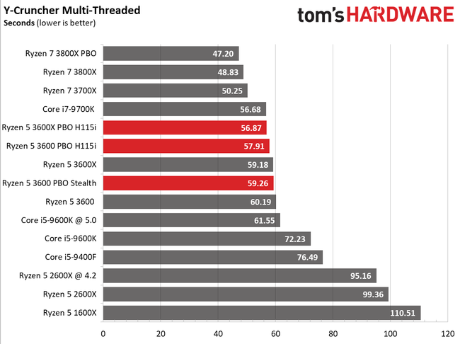 Power Consumption - AMD Ryzen 5 3600 Review: Non-X Marks the Spot - Tom ...