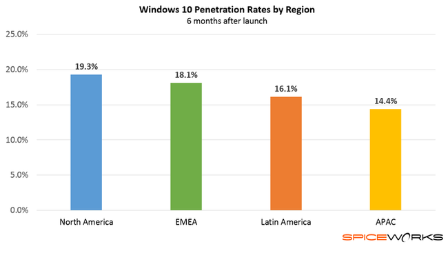 Report: Businesses are adopting Windows 10 twice as fast as Windows 8 ...