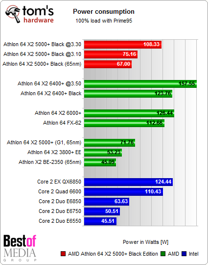 Only 75 Watts At 3.10 GHz - AMD's Athlon 64 X2 5000+ Black Edition | Tom's Hardware