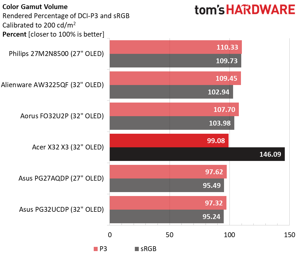 Grayscale, Gamma and Color - Acer Predator X32 X3 240 Hz OLED gaming ...
