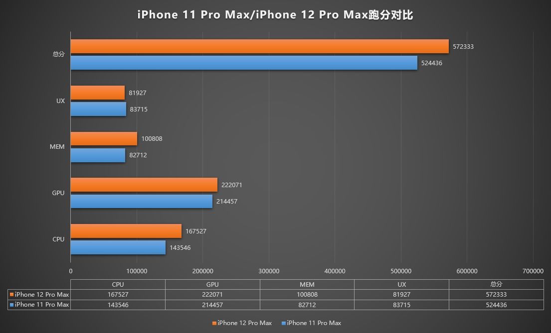 iPhone 12 benchmarks just leaked — here's how they compare to iPhone 11 ...