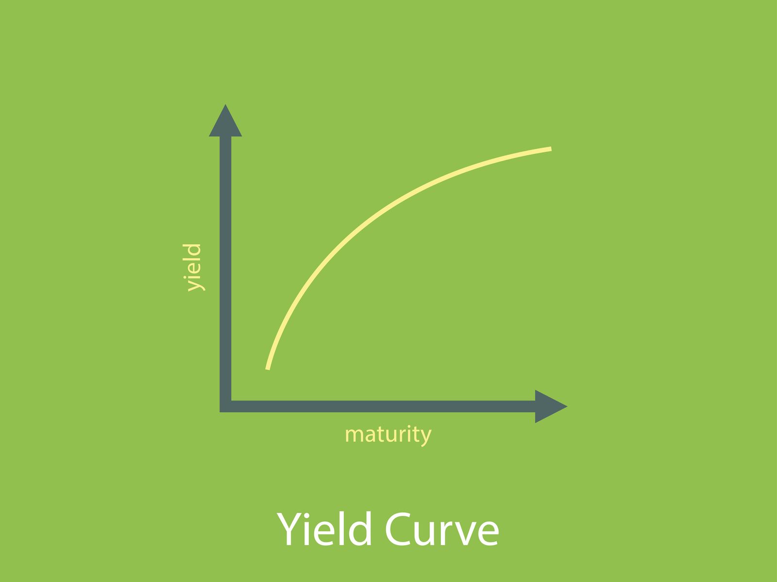 Understanding Bonds: Riding the Yield Curve | Kiplinger