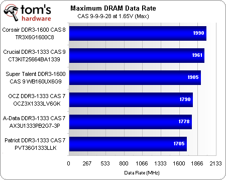 Test Results: Latency, Frequency And Bandwidth - DDR3 On A Budget: Six ...