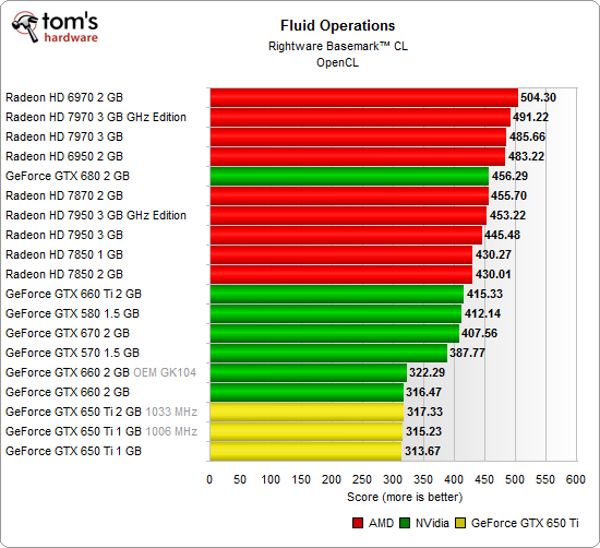 OpenCL: GPGPU Benchmarks (Basemark CL) - GeForce GTX 650 Ti Review ...