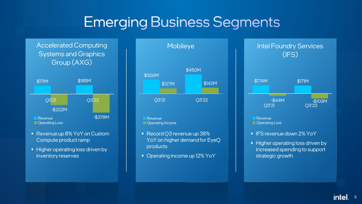 Intel Is Back to Profitability But Lowers Expectations for Q4 2022 ...