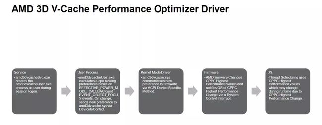 AMD's Ryzen 7000X3D Install Guide Pinpoints Performance Pitfalls | Tom ...
