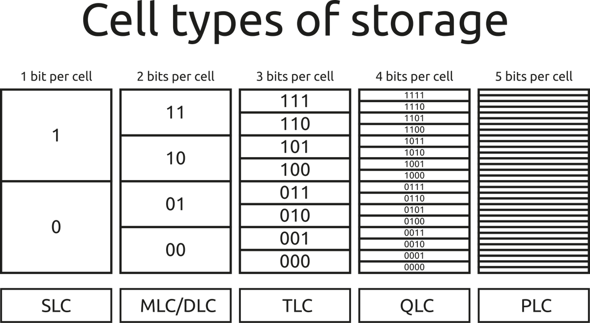 Solidigm Introduces Industry-First PLC NAND for Higher Storage ...