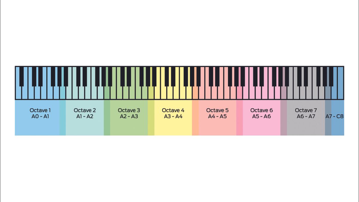 Understand the notes on a piano or MIDI keyboard | MusicRadar